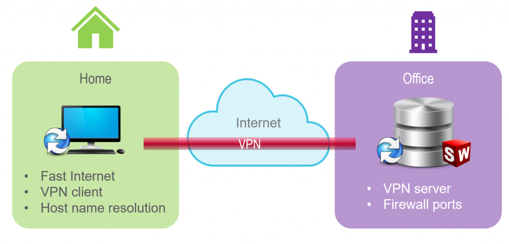Remote Working with SOLIDWORKS PDM – The SolidApps Blog